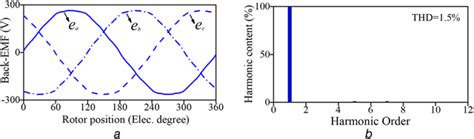 Back Emf At No Load A Waveform B Fft Results Download Scientific