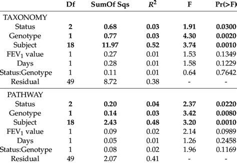 Permutational Multivariate Analysis Of Variance On Both Taxonomic Download Table