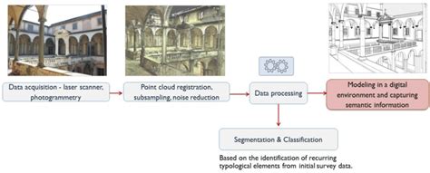 General Process For The Creation Of Semantically Rich Models Starting