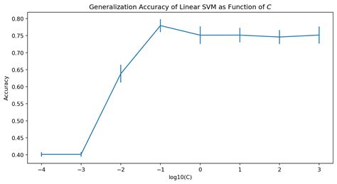 Naive Bayes And Support Vector Machines Tools For Data Science