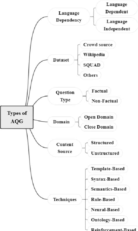 Figure 1 From Comparison Of Automatic Question Generation Techniques Semantic Scholar