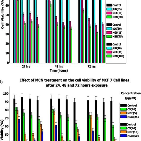 A Dose Dependent And Time Dependent Effect Of Mbn Of Ht 29 Cell Lines
