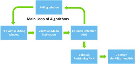 Procedure Of Detection Algorithm Download Scientific Diagram