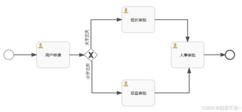 Springboot3 Flowable7 工作流引擎使用笔记 Csdn博客