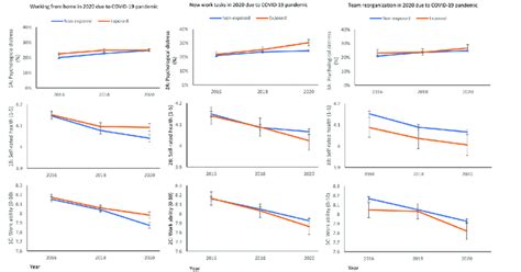 Sex Adjusted Age Adjusted And SES Adjusted Means Error Bars Represent Download Scientific