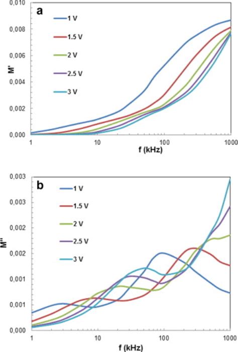 A The Real M′ And B The Imaginary M″ Parts Of M∗ Vs Frequency Of Download Scientific