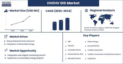 Hv Ehv Gis Market Enhancing Safety And Efficiency In Power Networks