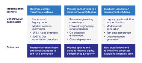 ai in mainframe modernization cognizant