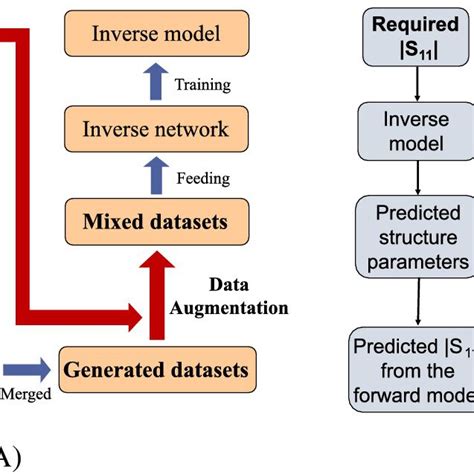 a flowchart of the proposed data‐augmentation learning strategy b