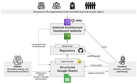 Building Lightweight Architectural Analytics Grounded Architecture
