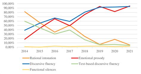Prosodic Features Intonation And Discursive Fluency Download Scientific Diagram