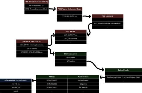 Hells Gate Rust Edr Evasion With Syscalls 0xflux Red Team Manual