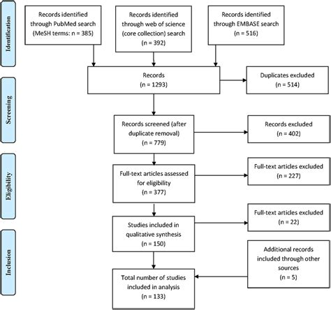 Flow Chart Outlining Selection Of Articles Included In The Review