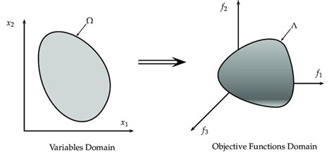 Domain Of Variables And Objective Functions Download Scientific Diagram