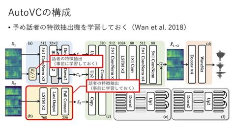 F0 Consistent Many To Many Non Parallel Voice Conversion Via Conditional Autoencoder Ppt