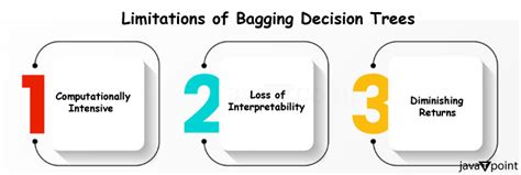 Bagging Decision Tree Tpoint Tech
