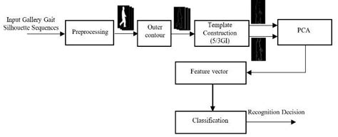 the block diagram of the gender recognition system download scientific diagram