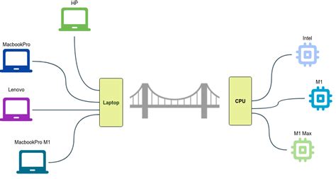 Bridge Design Pattern Figured Out Yonder Techblog Medium
