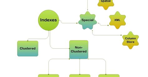 SharePoint Dungeon Diagram SQL Indexes