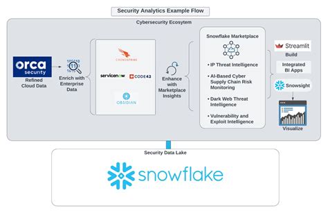 Denise Cuellar On Linkedin Powerful Use Cases For Cloud Security With Snowflake And Orca