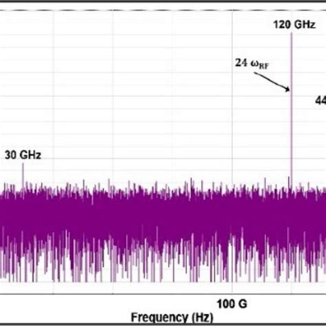 Simulated Spectrum Of The Electrical Signal Obtained At The Output Of