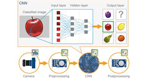 do image processing clustering classification and face recognition