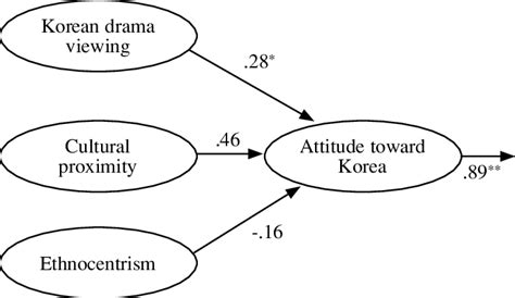 Combined Model For Predicting Attitude And Behavioral Intention Toward