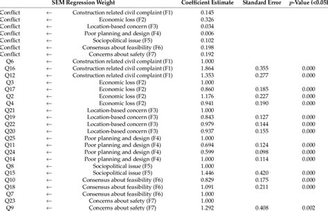 estimated regression results of the sem model download table