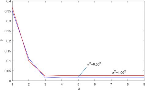 Pc‐s‐gelsi Estimation Errors δ Versus K With Different Noise Variance
