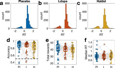 Behavioral Data Response Time Rt Distributions N 31 Download Scientific Diagram