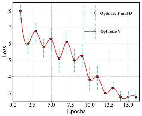 Illustration Of Min Max Optimization With Respect To F D And V Download Scientific Diagram