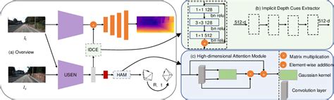 Figure 1 From Self Supervised Joint Learning Framework Of Depth Estimation Via Implicit Cues