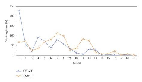 Passenger Waiting Time Distribution Download Scientific Diagram