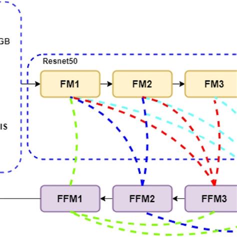 Schematic Diagram Of Unet And Unet3 Network Structure Download