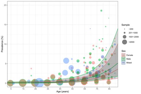 The Global Prevalence Of Essential Tremor With Emphasis On Age And Sex