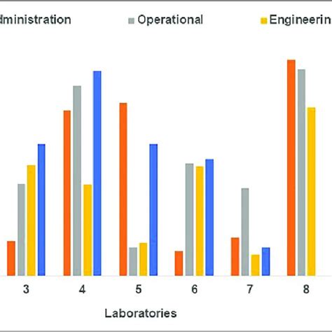 Summary Outcome Of The Laboratory Mapping Tool Safety Module Areas