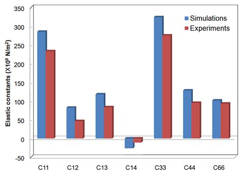 Comparison On Elastic Constants Between Experiment And Simulation The