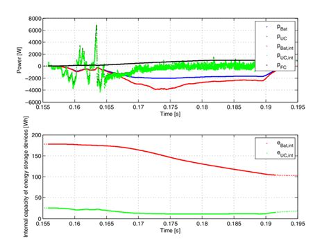 Power And Energy Plots Of Case 10 Download Scientific Diagram