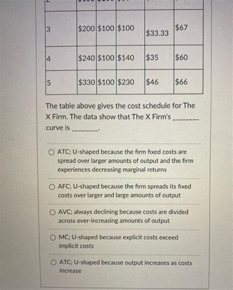 Solved Average Average Total Fixed Variable Output Cost Cost