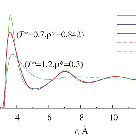 Radial Distribution Functions G R For Lennard Jones Simple Liquid Of Download Scientific