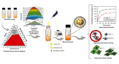 Quality By Design Based Microemulsion Of Disulfiram For Repurposing In Melanoma And Breast