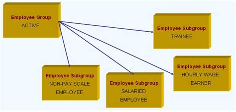 Organizational Enterprise Personnel Structure In Sap