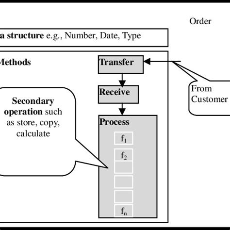 Order As A Class With Primary Operations Download Scientific Diagram