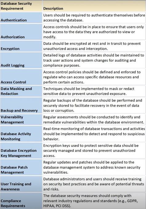 Md Monowar Ul Islam On Linkedin Database Security Requirement