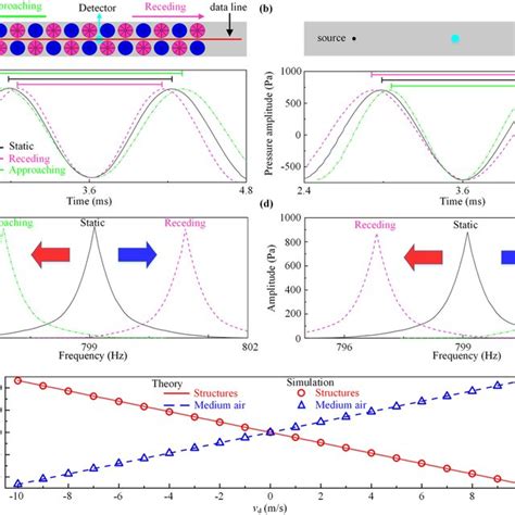 Pdf Reversed Doppler Effect Based On Hybridized Acoustic Mie Resonances