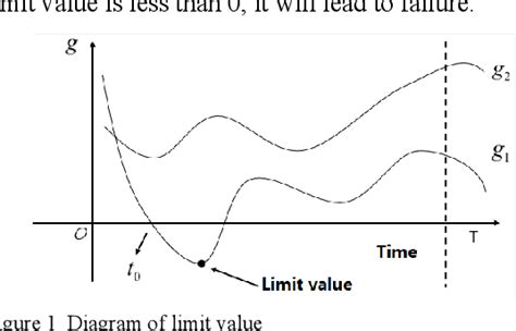 Figure 1 From A Time Dependent Reliability Analysis Method Based On Neural Network Response