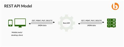 12 Rest Api Best Practices And Guidelines