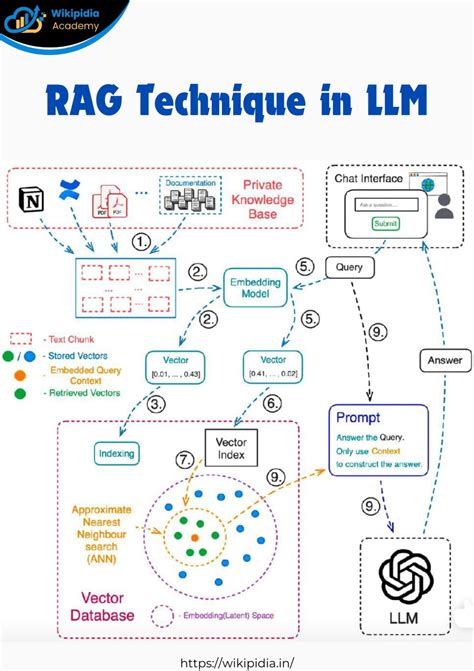 Wikipidiaacademy Rag Llm Genai Datascience Artificialintelligence Wikipidia Academy