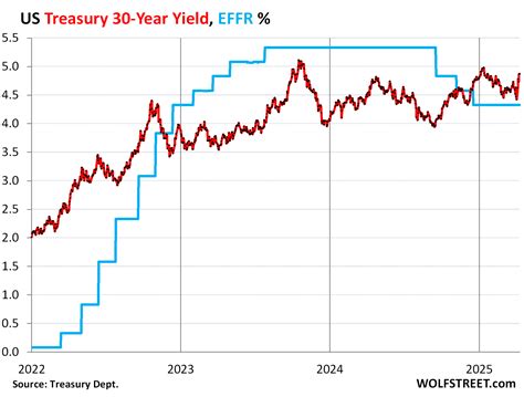 10 Year Tsy Yield Back To Febs 45 Yield Curve Re Un Inverts Mortgage Rates Back At 7
