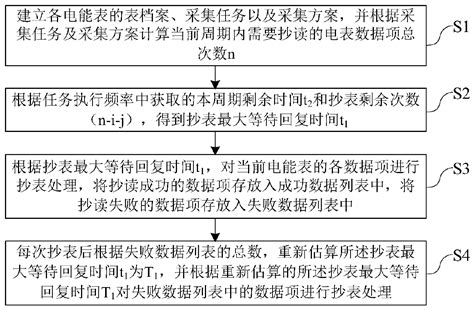 Dynamic Intelligent Meter Reading Method And System Eureka Patsnap